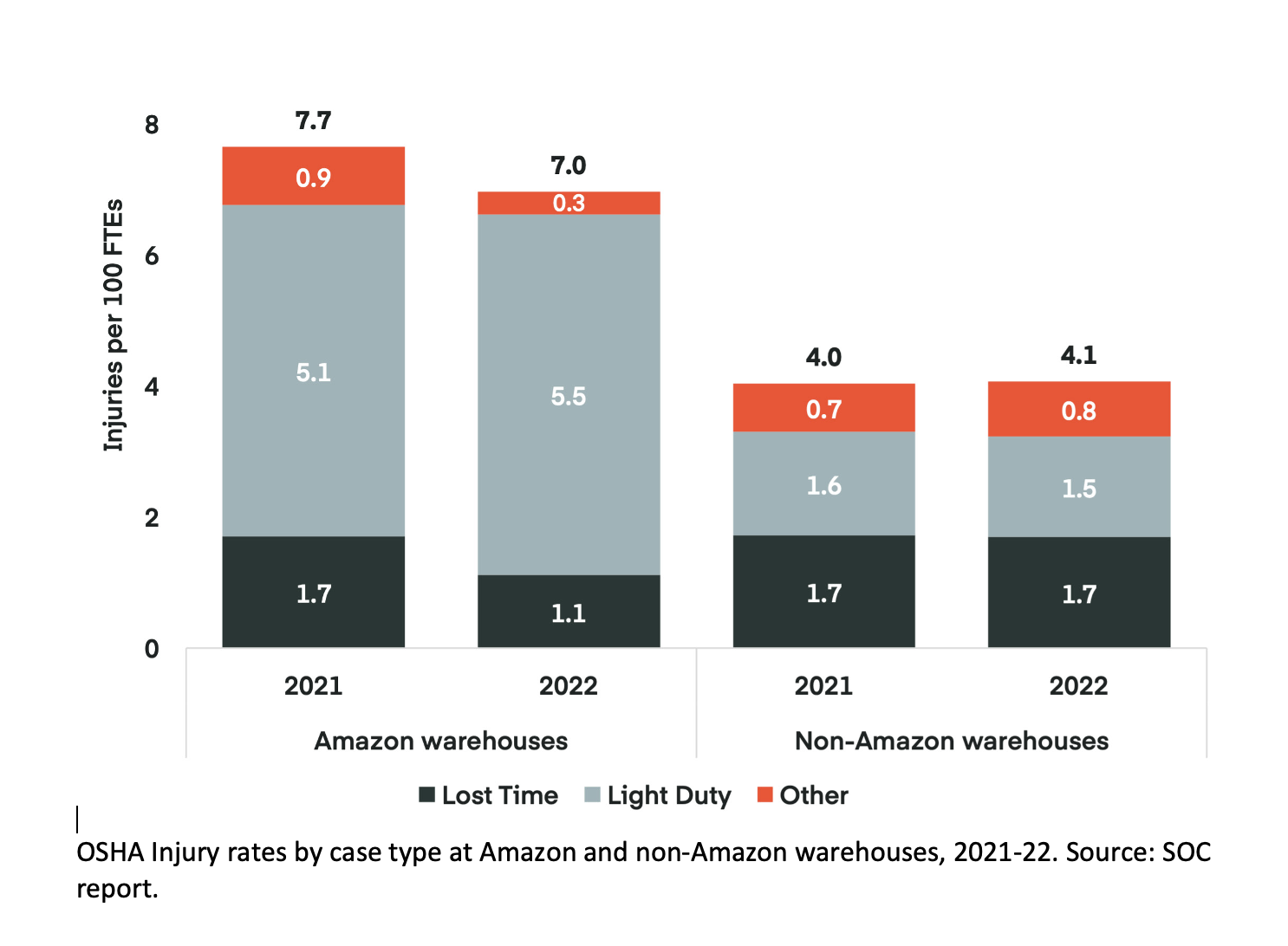 Amazon Industry Leader in Workplace Injury | City Association of ...